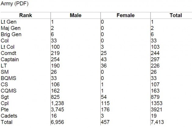 Here’s a gender breakdown of our army and navy · TheJournal.ie